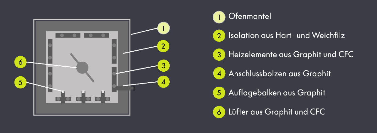 Heating chamber lining - Graphite Materials